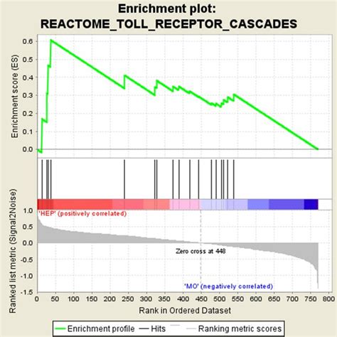 Enrichment Plot For The Reactometollreceptorcascade From The
