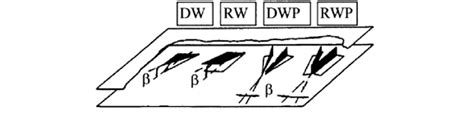 Longitudinal Vortex Generators Types A Delta Wing B Rectangular