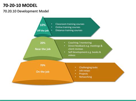 70 20 10 Model Powerpoint Template Sketchbubble