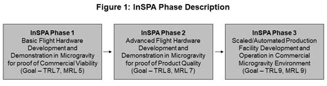Nasa Implementation Strategy For In Space Production Applications