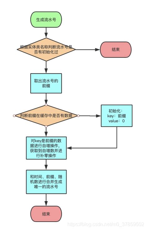 如何使用redis生成流水号 Redis持久化redis利用 Increment 生成订单 持久化问题 Csdn博客