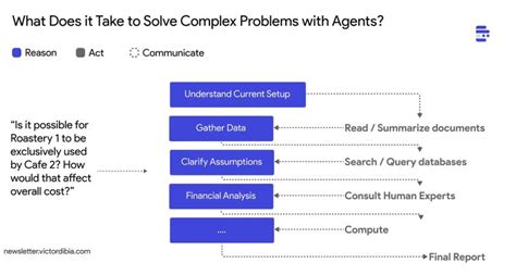 Llm Llms Generatieveai Autogen Multiagent Problemsolving Victor