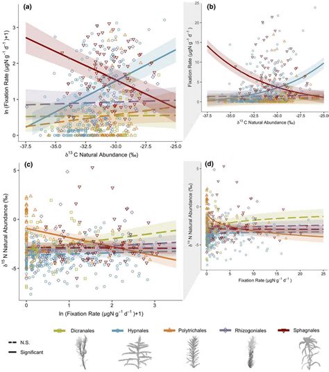 Panel A Shows Estimated Marginal Means Predictions Of Mixed Model Download Scientific Diagram