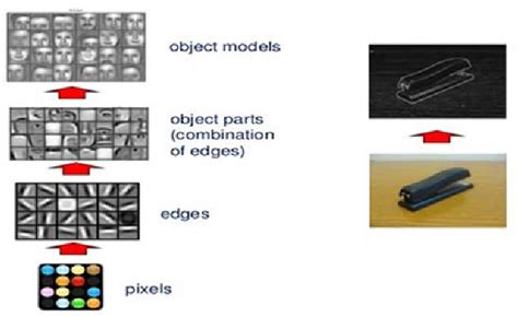 Figure 2 From Sift And Tensor Based Object Detection And Classification In Videos Using Deep