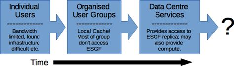Typical Data Usage Pattern In Cmip5 Involved Users Making Local Copies