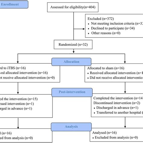 consolidated standards of reporting trials flow diagram of the trial download scientific