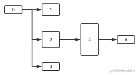 实现一个不太一样的树状图组件某次需要在页面上实现一个用于反映节点间父子关系的树状图如下 图 在线Demo 一般来说 掘金