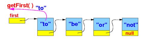 The Implementation Of The Getfirst Method Is As Follows