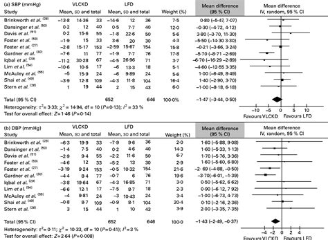 Very Low Carbohydrate Ketogenic Diet V Low Fat Diet For Long Term
