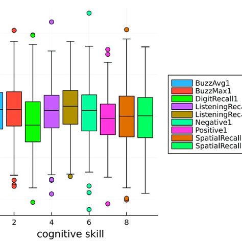 Boxplot Representation Of Correlation Coefficient Distribution For Each Download Scientific