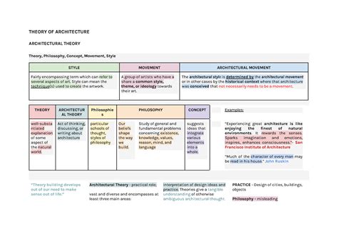 Theory OF Architecture Notes THEORY OF ARCHITECTURE ARCHITECTURAL THEORY Theory Philosophy