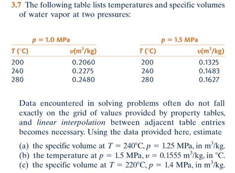 Solved The Following Table Lists Temperatures And Specific