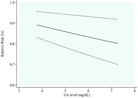 Dose Response Plot On The Association Of Ua Levels And Risk Of Download Scientific Diagram