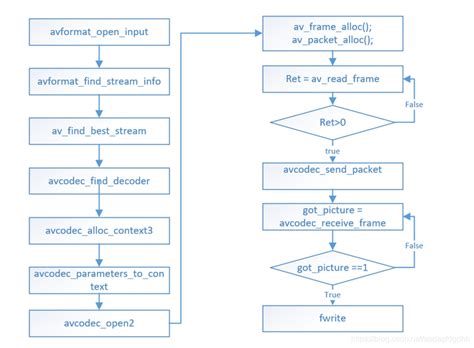 Ffmpeg H264转yuv420p 知乎