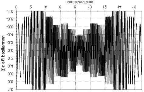 Real And Imaginary Part Of The St Signal For Chebyshev Polynomial