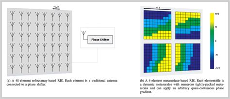 Metamaterials And Reconfigurable Intelligent Surfaces