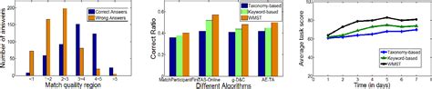 Figure 4 From Optimal Complex Task Assignment In Service Crowdsourcing Semantic Scholar