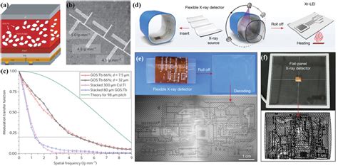 Ac X‐ray Image Sensor Based On Structured Scintillator Embedded With