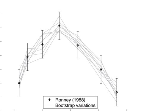 Example Of Bootstrap Procedure With 10 Variations Experimental Data Download Scientific