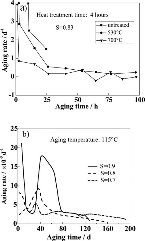 Relationships Between Aging Time And Voltagea Dc Degradation Rate