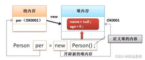 Java对象内存分析与实例化 Csdn博客 Java对象内存分析与实例化 Csdn博客
