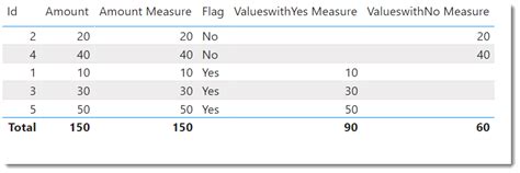 Solved Totals Incorrect With Measure Microsoft Fabric Community