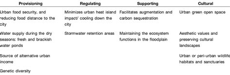 Ecosystem Services Of Peri Urban Agricultural Bangkok Download Scientific Diagram