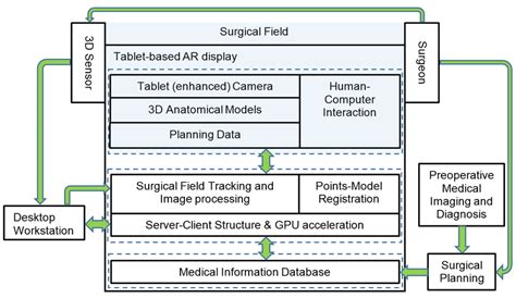 System Structures And Work Flow Of The Tablet Based Mobile Augmented Download Scientific