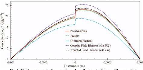 Figure 3 From A Novel Finite Element Technique For Moisture Diffusion