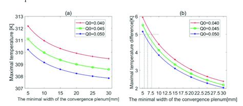 The Influence Of The Minimal Width Of The Convergence Plenum On The Download Scientific Diagram
