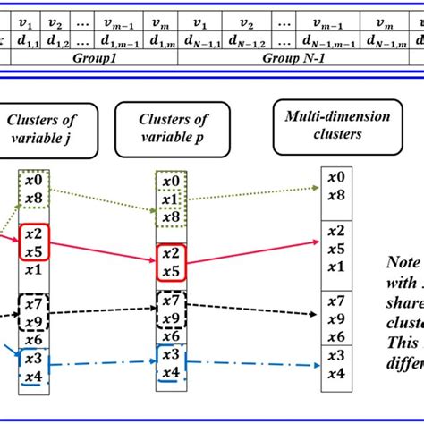 depiction of unidimensional and k dimensional clustering process the