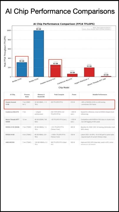 Ai Semiconductors Gpus Deeplearning Nvidia Cambricon Huawei Baidu Silicon Analysts