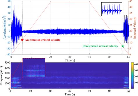 Recorded Acceleration Up And Acceleration Spectrogram Down From An