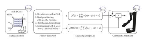 Algorithm Flowchart Of Control Of A Robot Arm Using Decoded Joint Download Scientific Diagram
