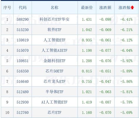 大盘全天震荡走低，科创芯片、软件、人工智能等多只etf跌超6