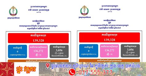 ថ្ងៃ នេះ ករណីឆ្លងកូវីដ ១៩៖ គ្មានអ្នកឆ្លងថ្មី គ្មានអ្នកជាសះស្បើយ និងគ្មាន អ្នកជំងឺស្លាប់