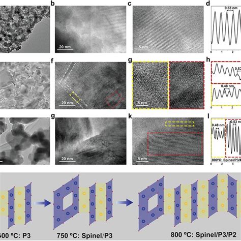 Structure Of The P2 P3 Spinel‐namcm Cathode Material A Powder Xrd