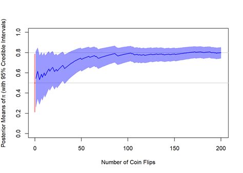 Bayesian Inference