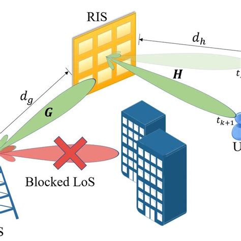 Ris Aided Communication System Model Download Scientific Diagram