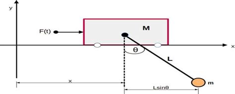 Optimal Trajectory Tracking And Fuzzy Pid Controller Design For Nonlinear Gantry Crane Intechopen