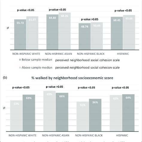 Percentage Of Older Adults Who Walked By Perceived Neighborhood Social Download Scientific