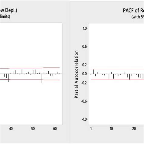 Acf And Pacf Plots Of Residuals For Snow Depletion 111 112