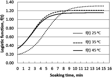 Graph Of The Logistic Curve For The Time Function Download Scientific Diagram