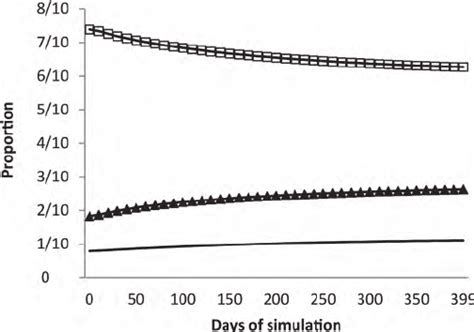Simulation Of Basic Reproduction Ratio R 0 Download Scientific Diagram