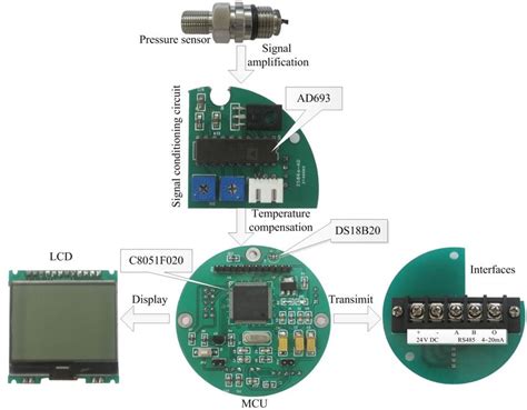 Hardware Components Of System Download Scientific Diagram