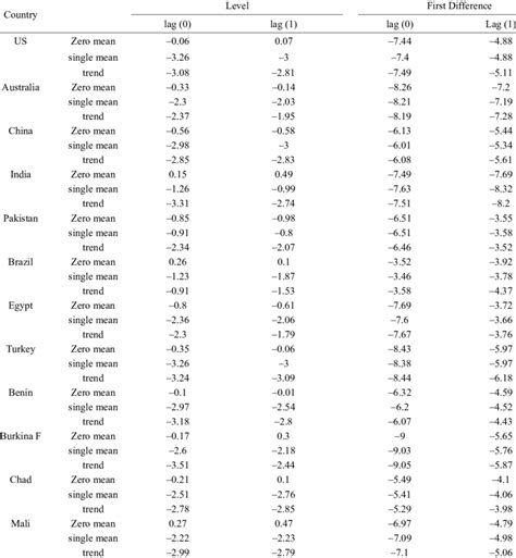 Adf Unit Root Tests Download Table