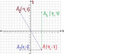 Найдите координаты точек симметричных точке А 4 7 относительно а оси Ох в Оси Оу с