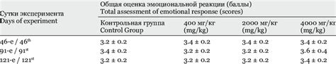 Individual Data Of The Emotional Response Test Of Female Rats After