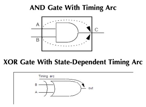 Liberty란 Cell Characterization Timing Arc Nldm Ccs Vlsi Wiki