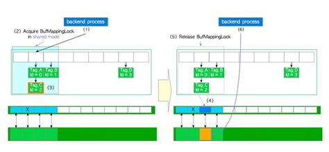 Postgresql技术大讲堂 第23讲：缓冲区管理器 腾讯云开发者社区 腾讯云